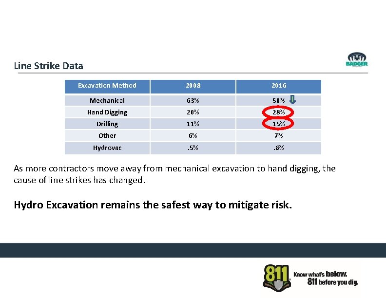 Mitigating Excavation Risks www badgerinc com 1 The