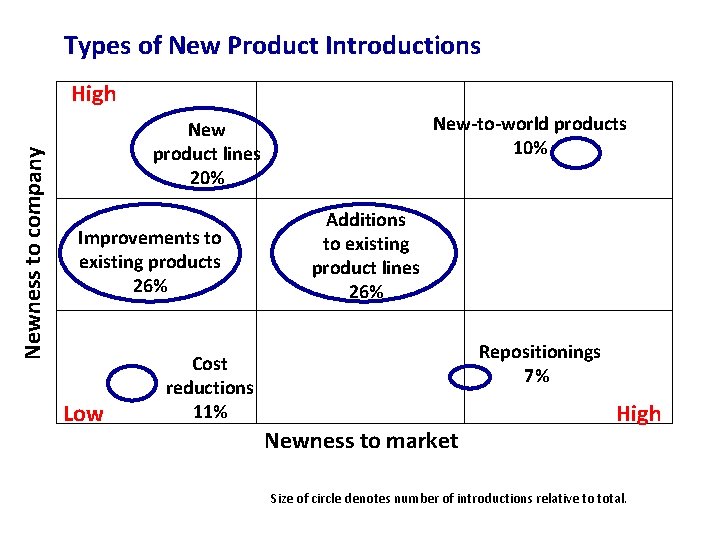 Product Development Types of New Product Introductions Newness