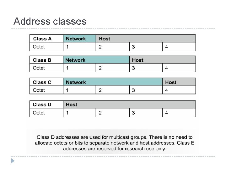 Introduction to networking Yarnfield IP addresses Objectives Define