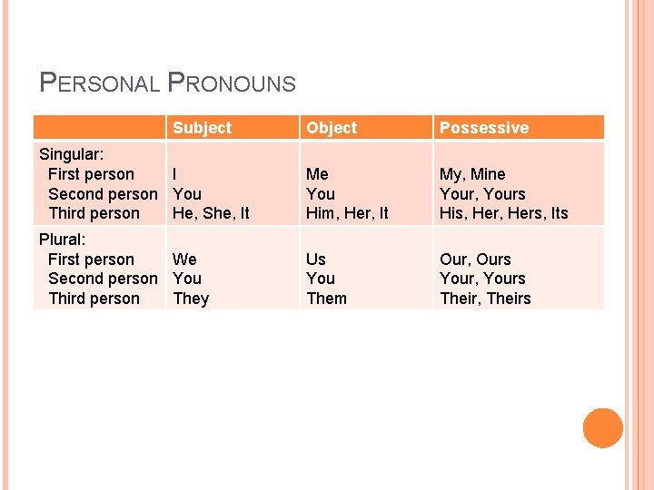CH 3 PRONOUNS Lesson 1What is a pronoun