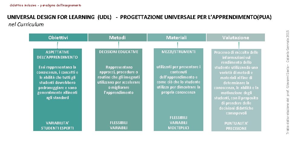 LA DIDATTICA INCLUSIVA PARADIGMA DELLINSEGNAMENTO Angela Fossati didattica
