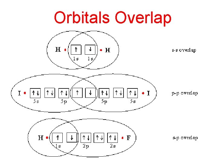 Covalent Bonding Results from the sharing of electron