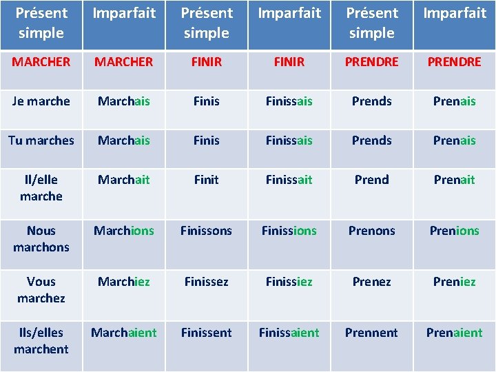 Clase 23 Objectifs Comprhension orale p 130 Limparfait