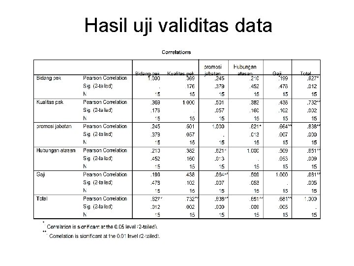 Uji validitas dan relabilitas Oleh Validitas intrumen Sugiono