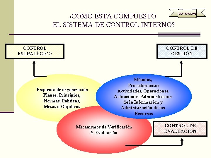 MODELO ESTANDAR DE CONTROL INTERNO MECI 1000 2005