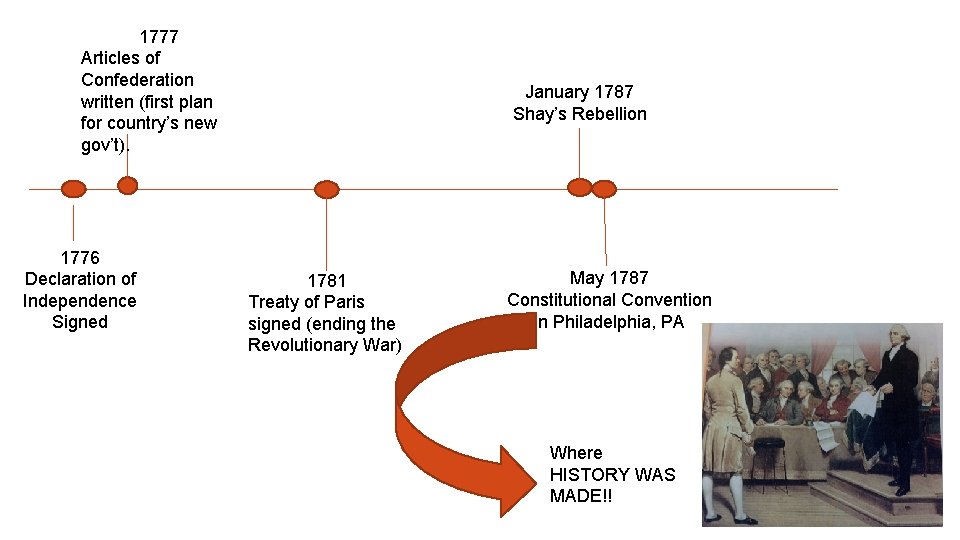 1777 Articles of Confederation written first plan for