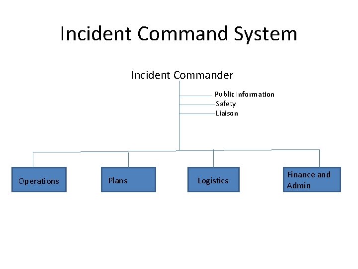 Partners in Preparedness Emergency Management Discussion Base Exercises