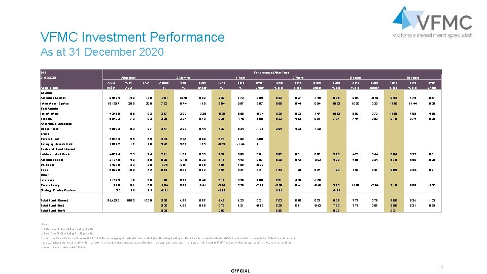 VFMC Investment Performance As at 31 December 2020