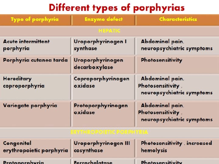 PORPHYRIA By Dr Jyoti Kumari Assistant professor Department
