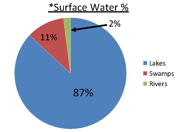 18 Distribution of Water Notes Warmup Water water