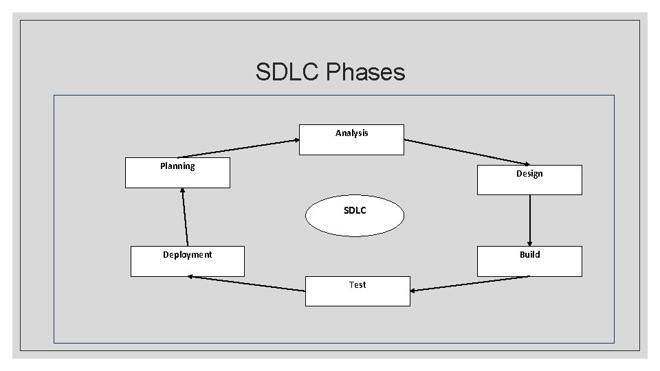 SOFTWARE DEVELOPMENT LIFE CYCLE SDLC Hans Yip Learning