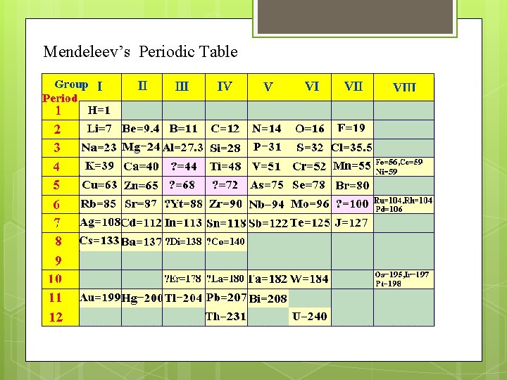 PERIODIC TABLE Dmitri Mendeleev 1871 Father of the