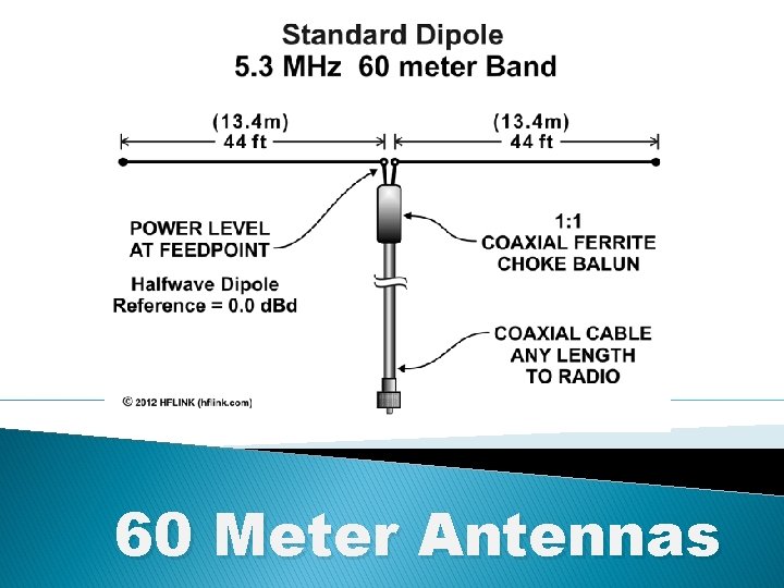 60 Meters Presented by Mike Kaliczak N 6