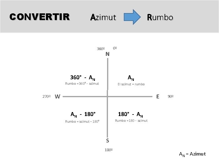 Rumbos y Azimuts Rumbos y Azimuts han sido