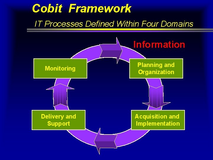 COBIT Framework Source http www isaca orgexec 3