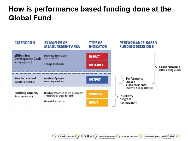Performance based funding Global Fund to fight AIDS