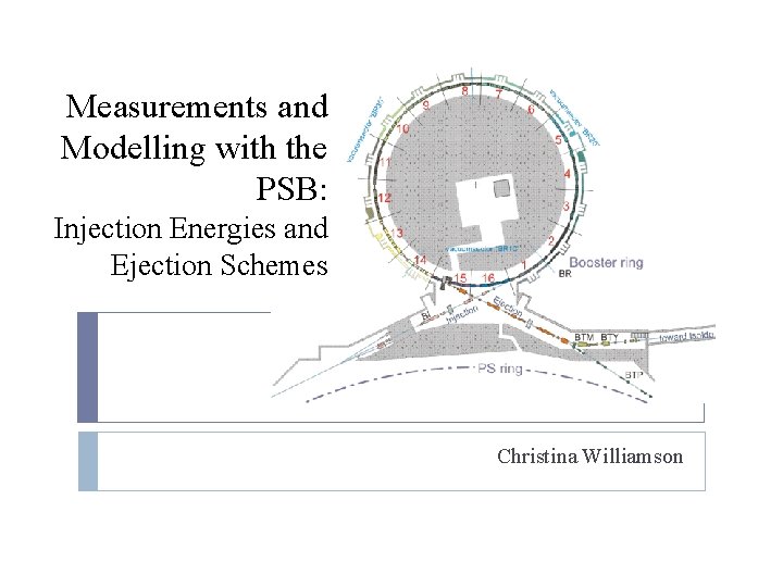 Measurements and Modelling with the PSB Injection Energies