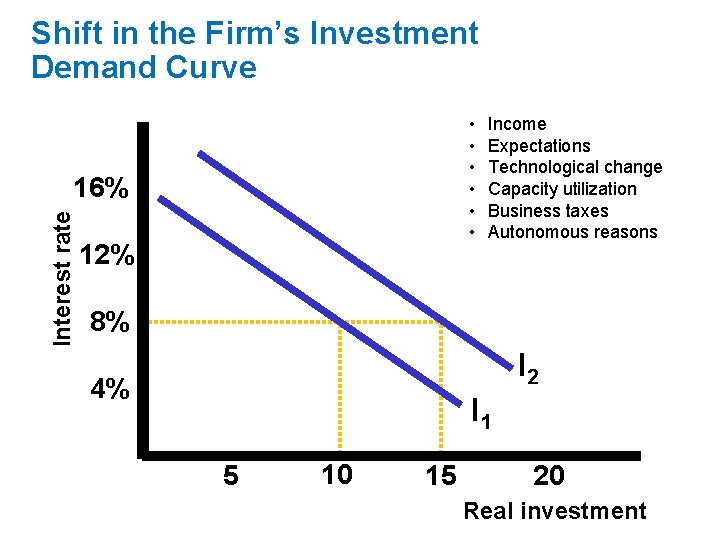 Aggregate Demand Supply Aggregate Demand Curve shows the