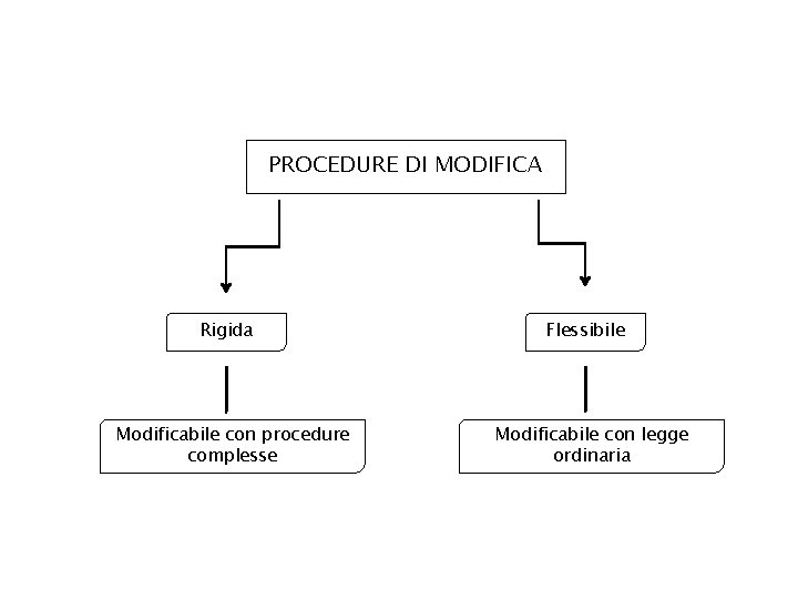 La Costituzione italiana Caratteristiche della Costituzione PROCEDURE DI