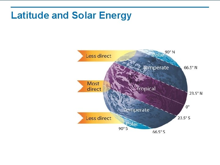 3 2 Climate Weather and Life Learning Objectives