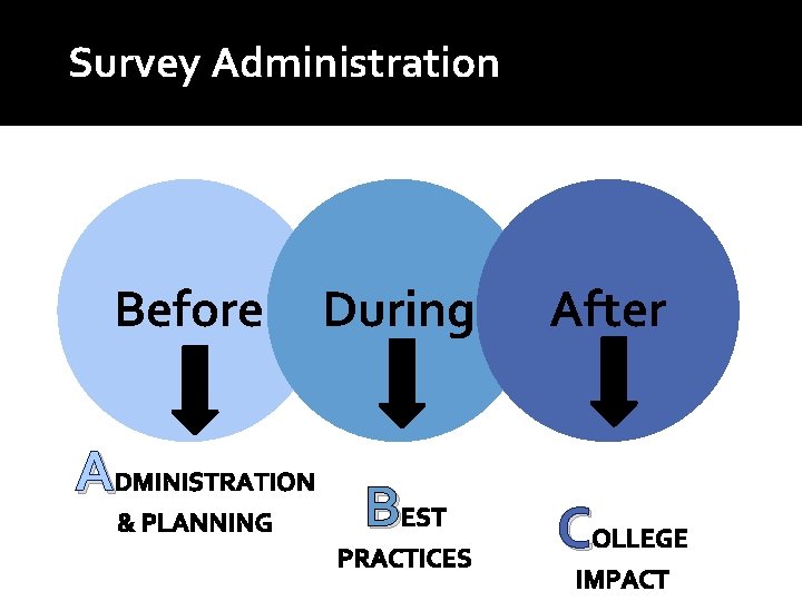 The ABCs of Survey Research Administration Planning Best