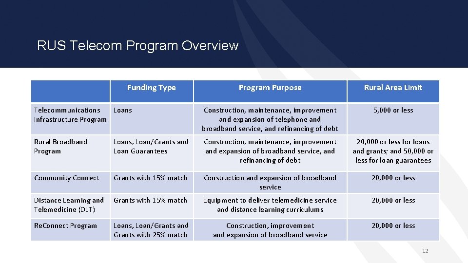 Rural Economic Development Rural Development Innovation Center Presented