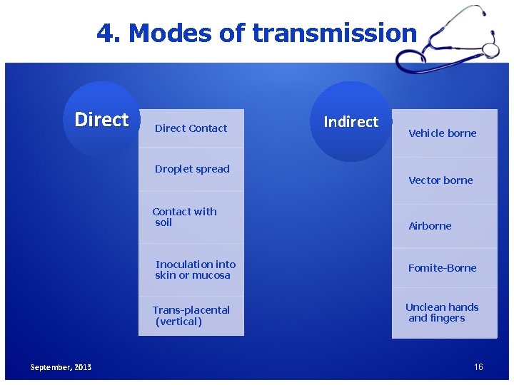 Epidemiology of Communicable Diseases Chain of infection Dr