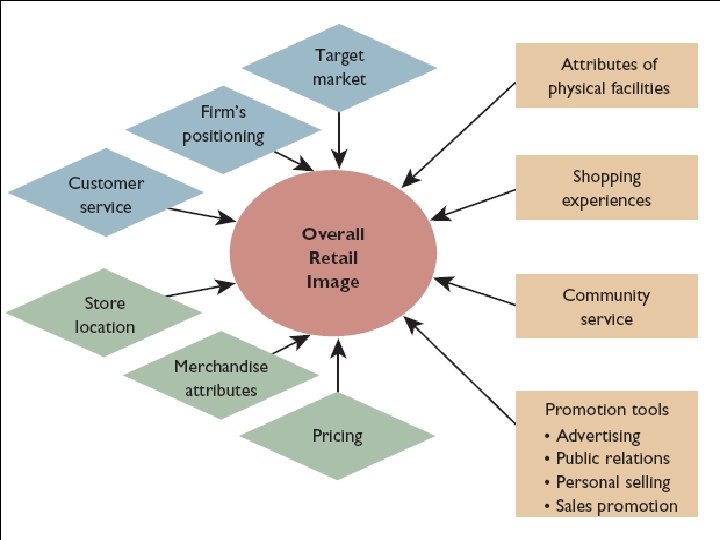 Establishing and Maintaining a Retail Image Overview A