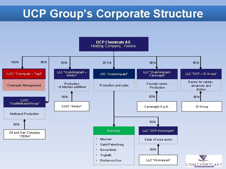 Chemical park Tagil 1 General information Approximate number