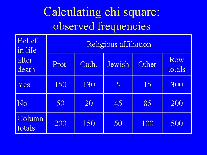 Chi square test of independence Eyeball differences between