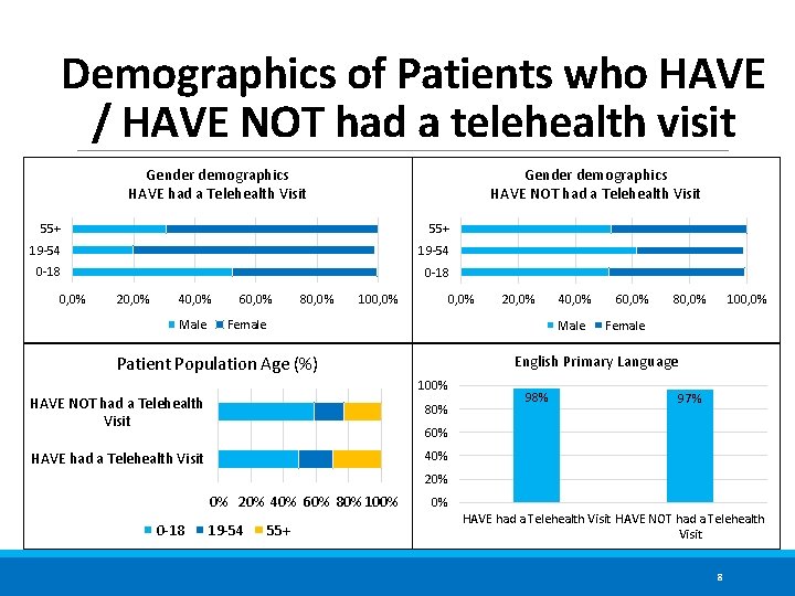 Telehealth Initiative Phase 1 Practice Patient Needs Assessment