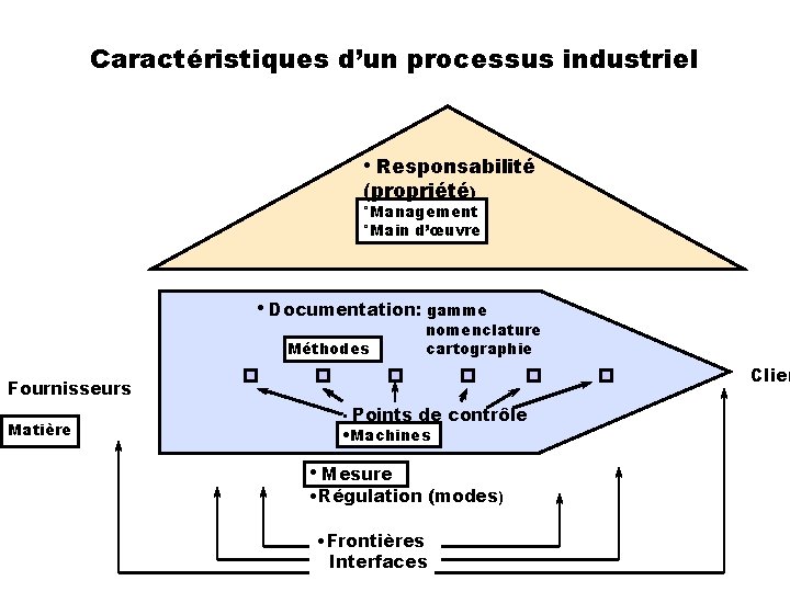 Le processus est une combinaison de transformations Nature