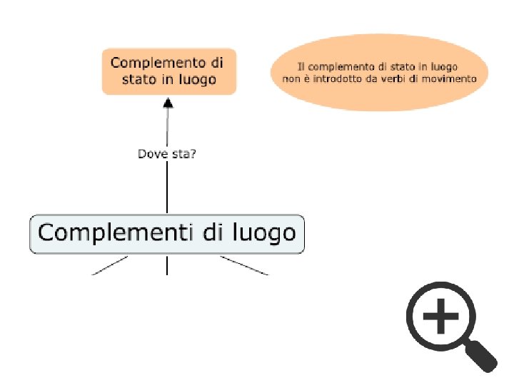 I complementi di luogo IL COMPLEMENTO DI STATO