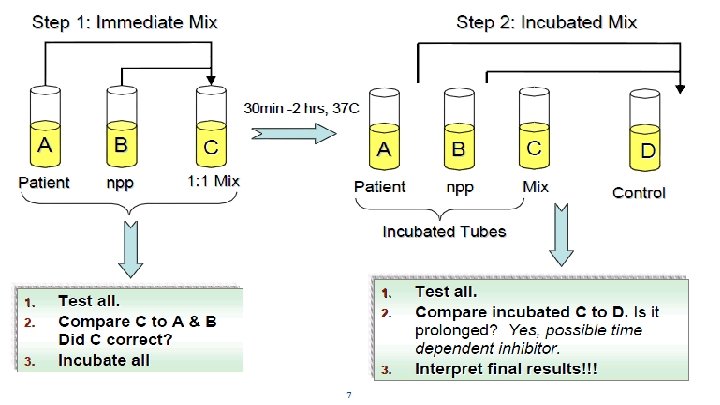 General Approach of Haemostasis Lecture 7 Mixing Studies