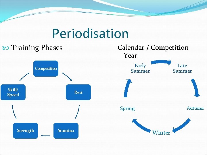 Planning Your Training by using training schedules Train