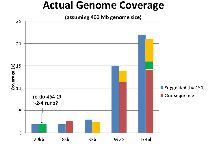Developing genome sequencing for identification detection and control