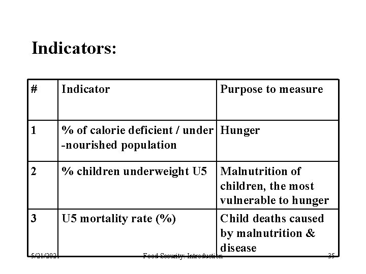 Food Nutrition Security M H Suryanarayana Indira Gandhi