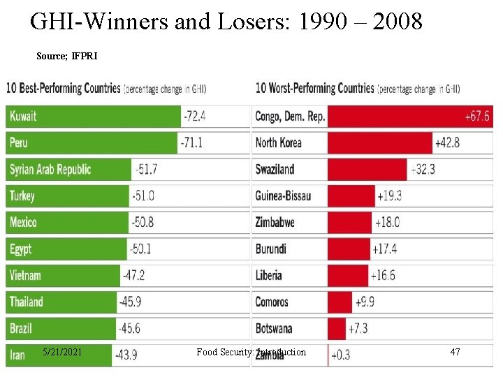 Food Nutrition Security M H Suryanarayana Indira Gandhi