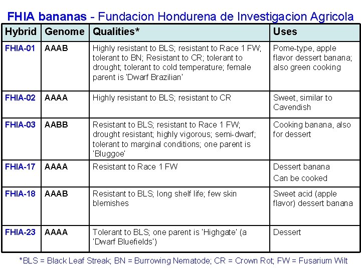 Trials of FHIA Banana Varieties for Resistance to