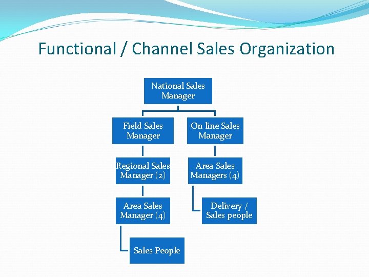 Sales Organization Structure and Sales Force Deployment Objectives