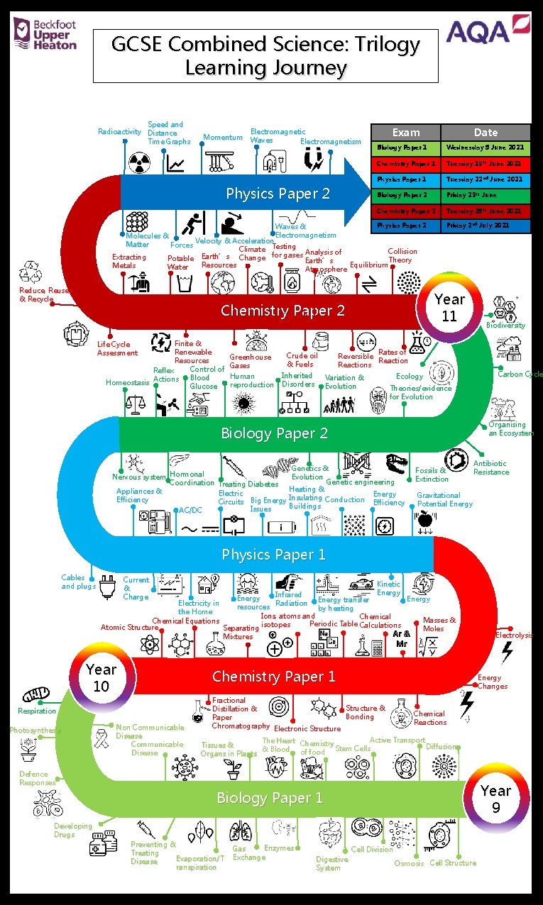 GCSE Combined Science Trilogy Learning Journey Speed and