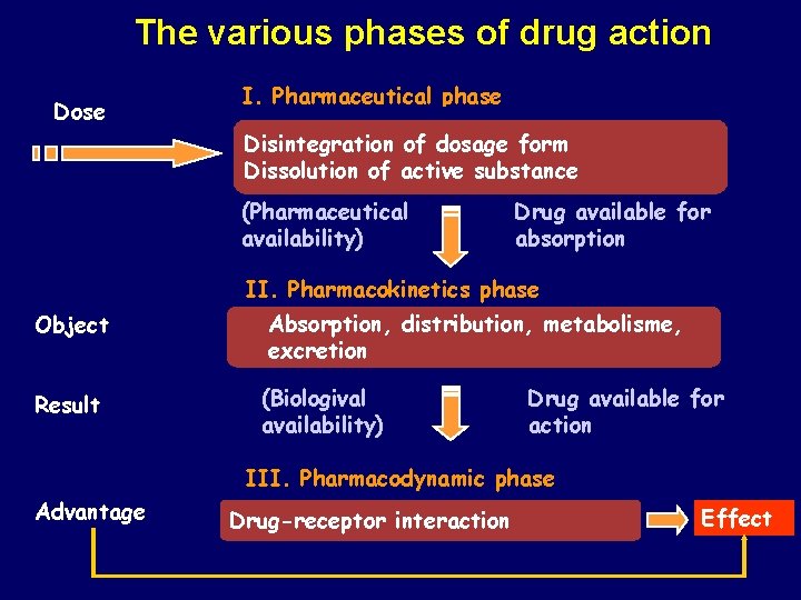 Absorpsi Distribusi dan Eliminasi Obat Mustofa Bagian Farmakologi