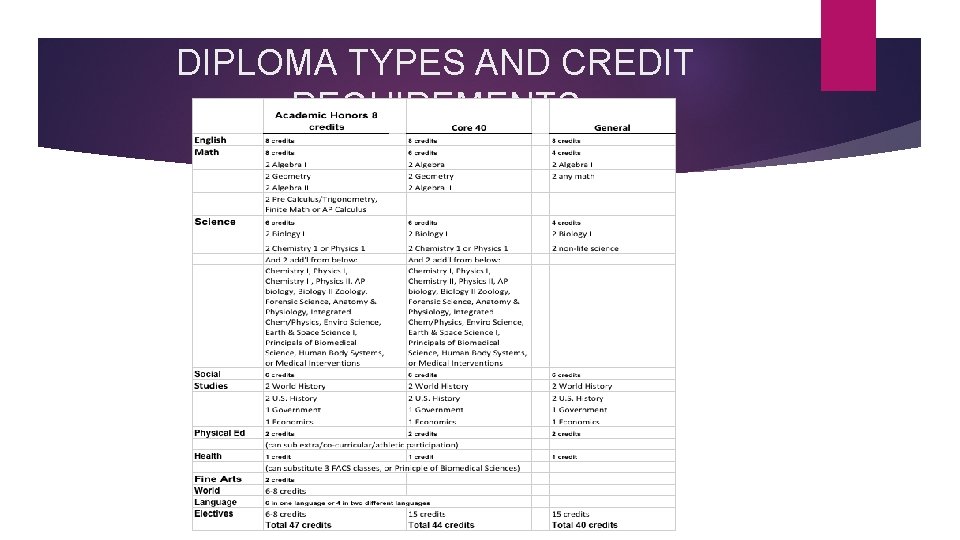 Diploma Types at DCHS DIPLOMA TYPES AND REQUIREMENTS