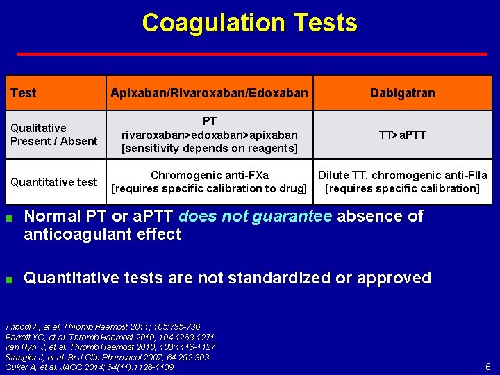 Management of Bleeding with NOACS in Era of