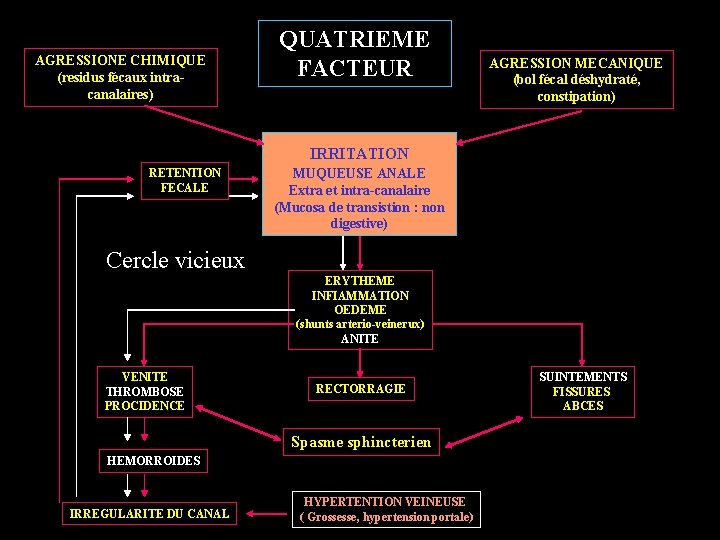 HEMORROIDES PHYSIOPATHOLOGIE TRAITEMENT Claude Franceschi PREMIER ...