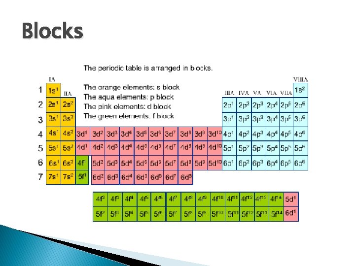 Developing of the Periodic Table and Classifying its