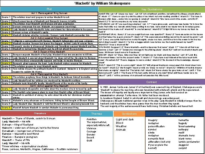 Macbeth by William Shakespeare Plot Key Quotations Act