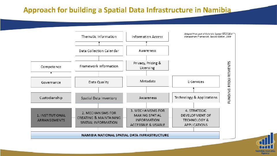 NAMIBIA NATIONAL SPATIAL DATA INFRASTRUCTURE NSDI ADDIS ABABA