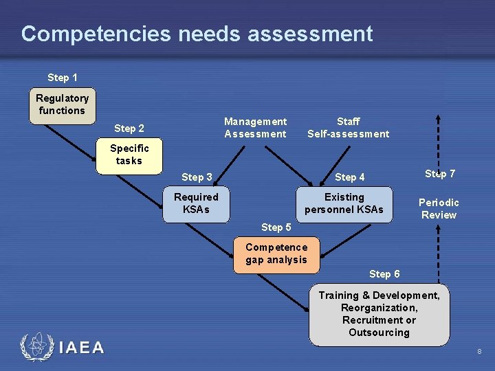 Development of human resources for the Regulatory Body