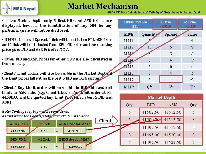 MARKET MECHANISM of New Business Model Business Development